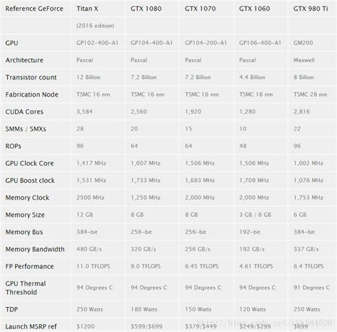 Nvidia Pascal Gpu 架构详解 P100的sm计算能力是sm60 Csdn博客