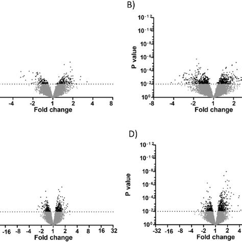 Differential Expression Of Genes In 21 Day Old Caco 2 Cells Grown In A Download Scientific