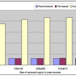 Execution Speed For Three Different Approaches Download Scientific Diagram