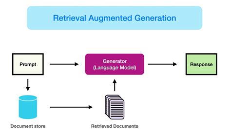 Top 20 Retrieval Augmented Generation Rag Interview Questions And