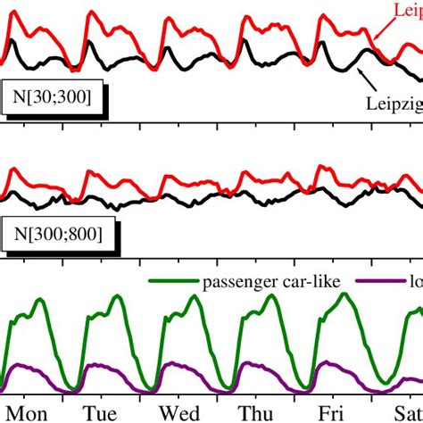 A Weekly Average Cycle Of Particle Number Concentration N 410 And N