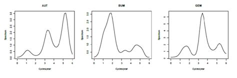 6 The Three Estimated Spectra By The Bayesian Method Of Rosen And