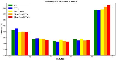Global Wildfire Danger Predictions Based On Deep Learning Taking Into Account Static And Dynamic