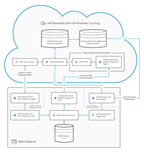 Sap Business One Integration Tool Pack Codeless Platforms
