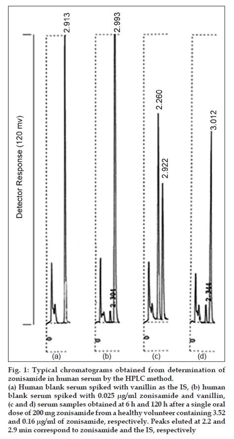 Rapid And Sensitive High Performance Liquid Chromatographic Determination Of Zonisamide In Human