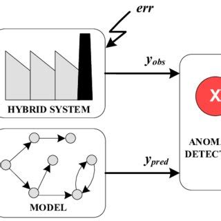 PDF Using Behavior Models For Anomaly Detection In Hybrid Systems