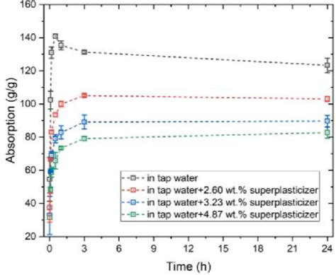 Absorption Capacity Of The Sap In Tap Water Mixing Liquids Tap Water