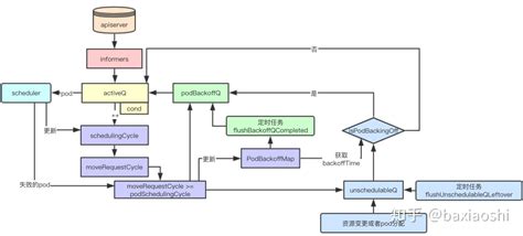 KubernetesK S的默认调度策略 如何保证POD调度按照提交顺序进行 junneyang 博客园