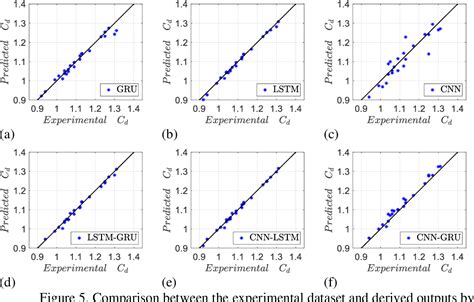 Accurate Discharge Coefficient Prediction Of Streamlined Weirs By