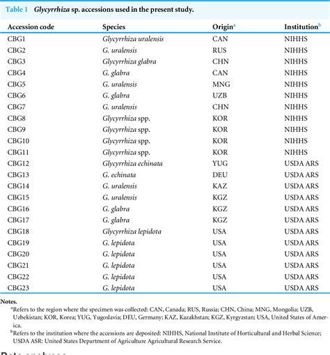 Table 1 From Development Of Genomic Simple Sequence Repeat Markers For