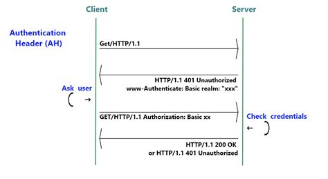 authentication header ah