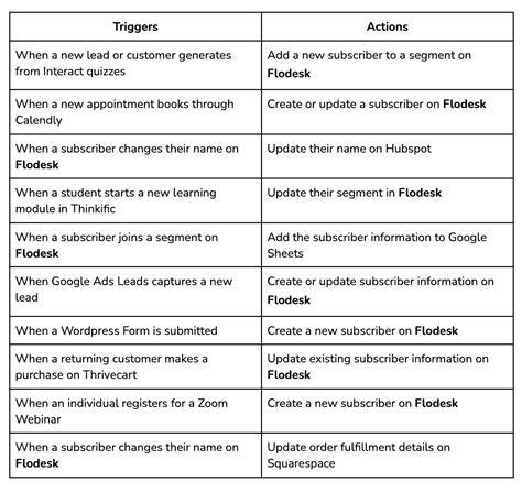 top 10 flodesk automations to try with pabbly connect flodesk