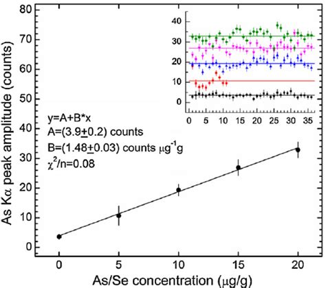 Calibration Line Showing Arsenic Signals From Phantom Measurements The
