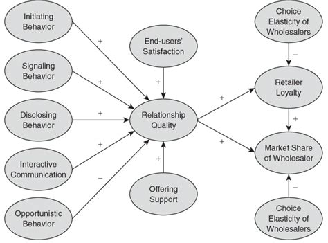 Conceptual Framework Of Relational Behavior Download Scientific Diagram