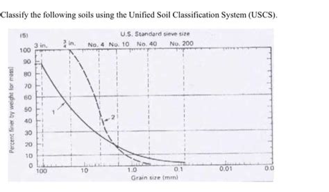 Solved Classify The Following Soils Using The Unified Soil Chegg