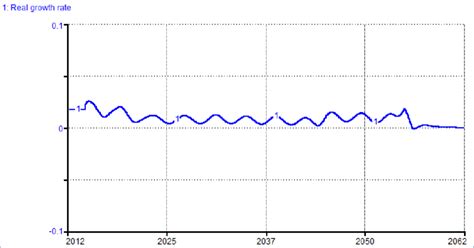 Real Growth Rate In Falstaffs Green Transformation Run Download Scientific Diagram