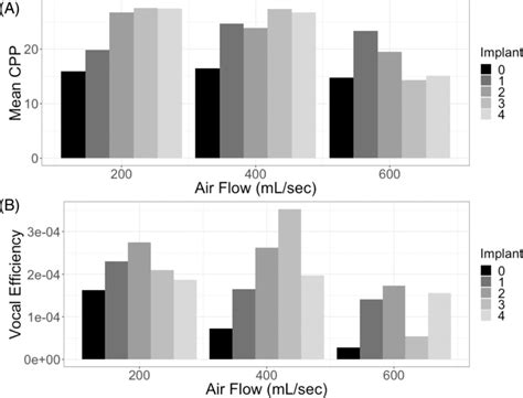 a mean cepstral peak prominence and b vocal efficiency for each