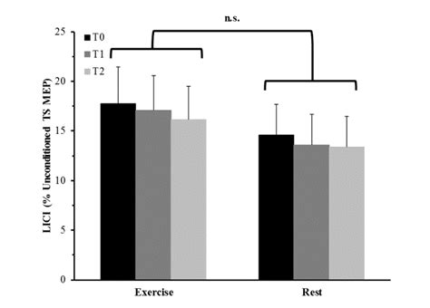 Group Level Long Interval Intracortical Inhibition Lici Using