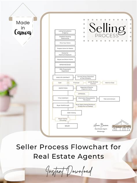 Real Estate Seller Process Flowchart Realtor Marketing Canva Template