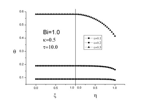 dimensionless temperature profile θ for different values of the
