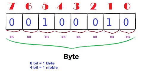A Look To ELECTRONICS Bytewise And Bitwise Operation Difference