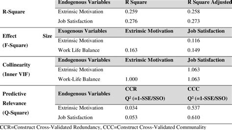 Assessment Of The Structural Model Download Scientific Diagram