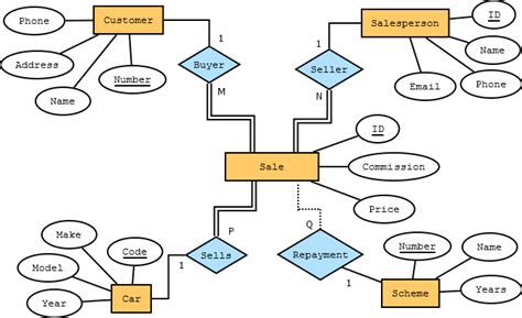 DIAGRAM Oracle Er Diagram MYDIAGRAM ONLINE