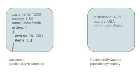 Data Modeling In Azure Cosmosdb Part 4 Elements Of Computer Science