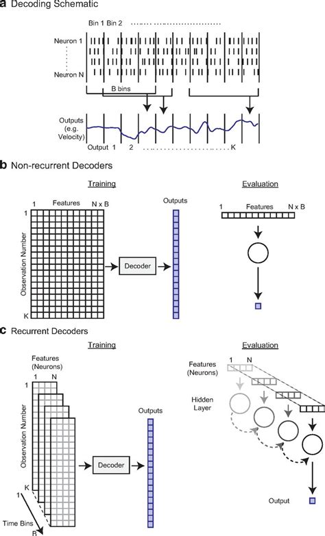 Machine Learning For Neural Decoding Eneuro