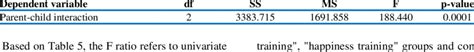 The Results Of Univariate Analysis Of Covariance On The Post Test Download Scientific Diagram