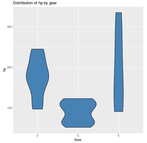 How To Create Beautiful Violin Plots In R Statology