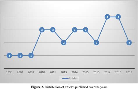 Figure 2 From The Applications Of Machine Learning Algorithms In Multiple Sclerosis A