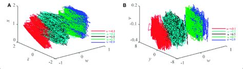Infinitely Coexisting Attractors Generated By The System 10 A Download Scientific