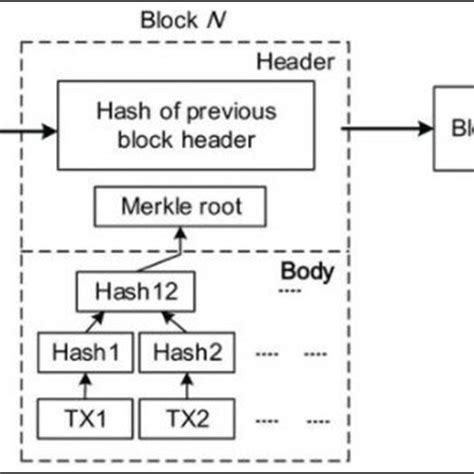 blockchain structure [10] download scientific diagram