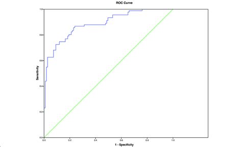 Roc Curve Of The Multivariate Analysis Area Under The Curve Auc Was