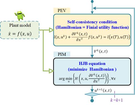the framework of ct finte horizon adp algorithm download scientific