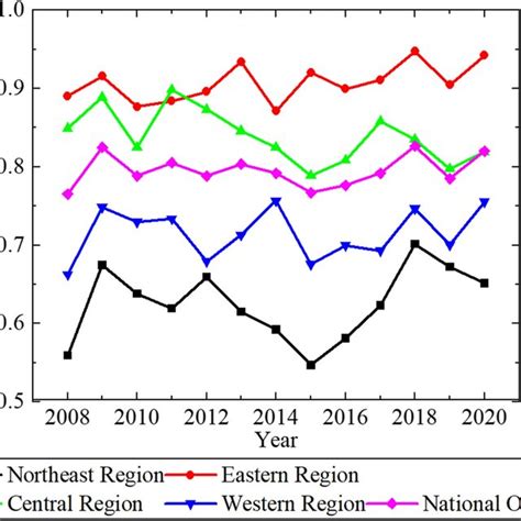 Spatial Temporal Evolution Of Efficiency Of Green Innovation Download Scientific Diagram