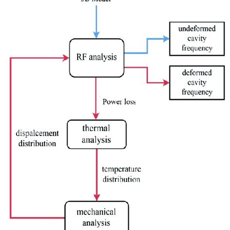 Methodology The Multiphysics Analysis 29 Download Scientific Diagram