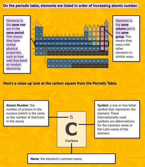 periodic table interactive element information and data