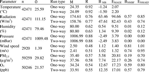 Statistical Evaluation For Model Performance Download Scientific Diagram