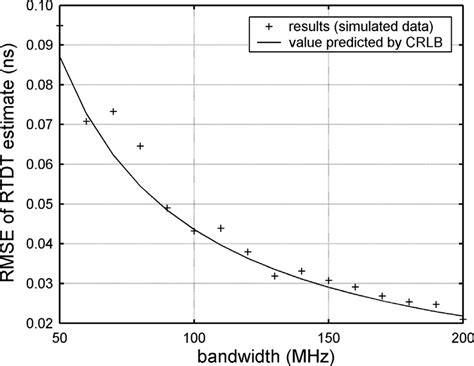 Monte Carlo Simulation Of The Rtdt Estimation Problem Vs B For A Download Scientific Diagram