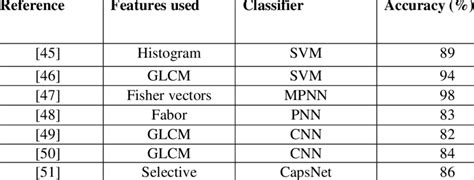 Classifier Performance With Feature Vector Used In Tumor Glioma Detection Download Scientific