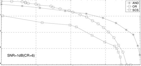 Complementary Roc Curves Cr 3 Snr 1 Db Download Scientific Diagram