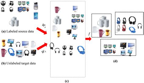 A Labeled Source Data B Unlabeled Target Data C The Source And Download Scientific