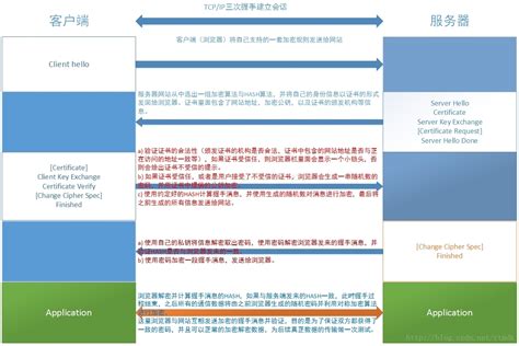 ssl tls协议交互流程分析 tls交互过程 csdn博客