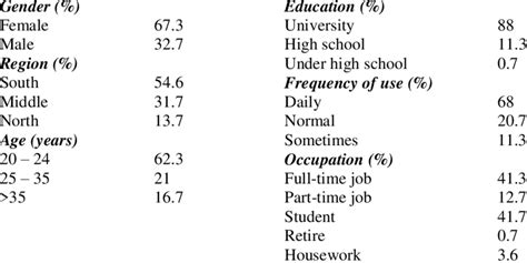 Demographic Characteristics Of Participants In Word Association Method