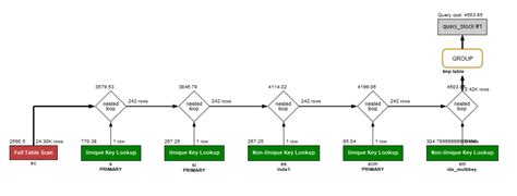 Importance Of Performance Tuning UCT