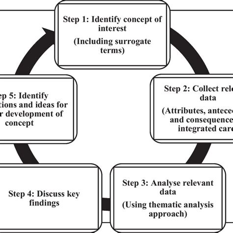 Concept Analysis Steps Guided By Rodgers Evolutionary Methodology 12 Download Scientific