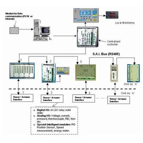 Distributed Control Systems In Shivane Pune Microverse Automation Pvt