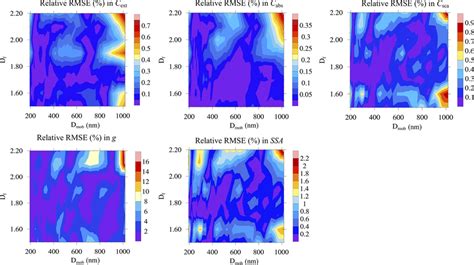The Relative Rmse Between Mstm Modelled And Parameterized Values Of C Download Scientific